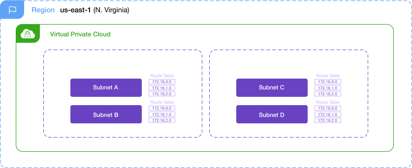 How Does AWS Networking Work? - Alkira