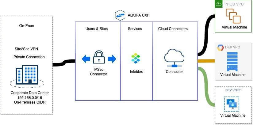 Seamlessly Integrate Infoblox in Multiple Clouds Using the Alkira Cloud ...
