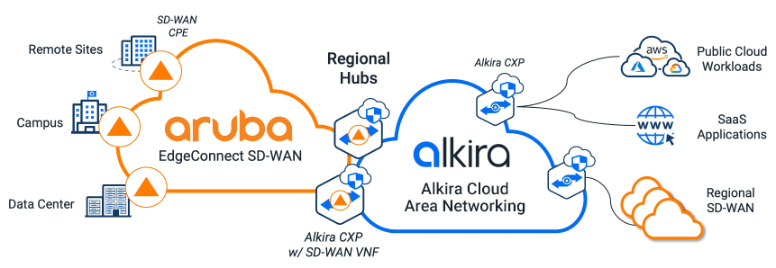 Alkira and Aruba Solution - Alkira