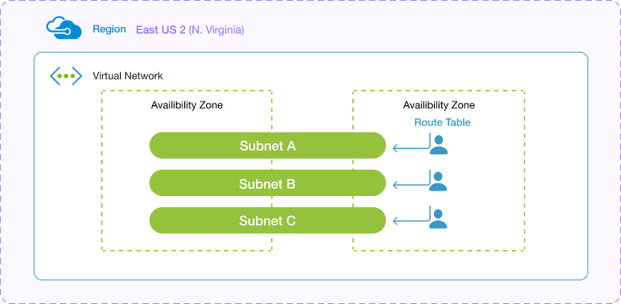 How does Azure Networking work? - Alkira