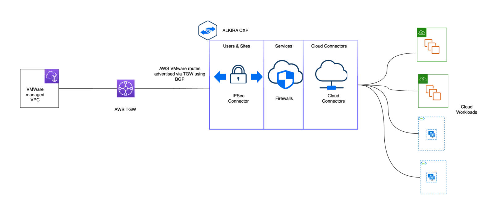 Bring VMware solutions and the public cloud together with Alkira