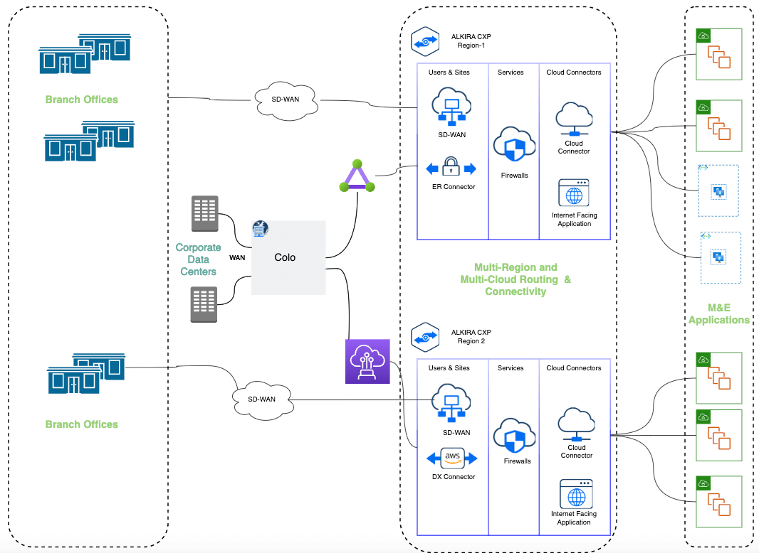 Connecting Media & Entertainment Industry Applications using Alkira ...