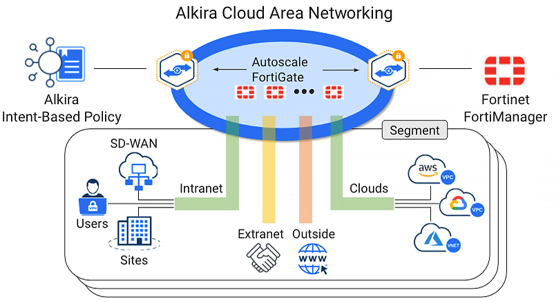 Fortinet Alkira Solution - Alkira