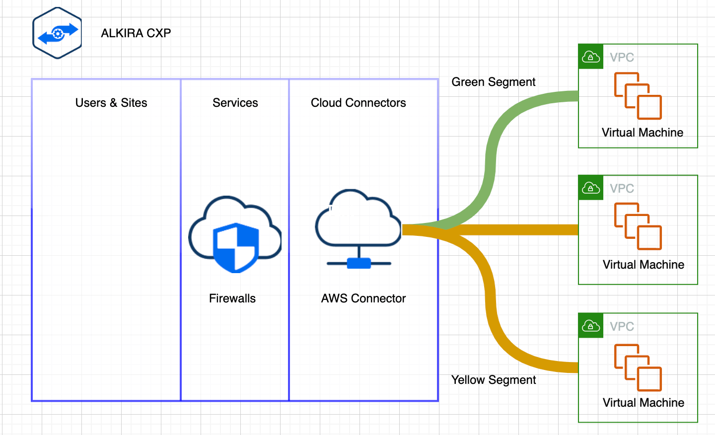 Cloud Networking Design Patterns with Segmentation and Micro-Segmentation