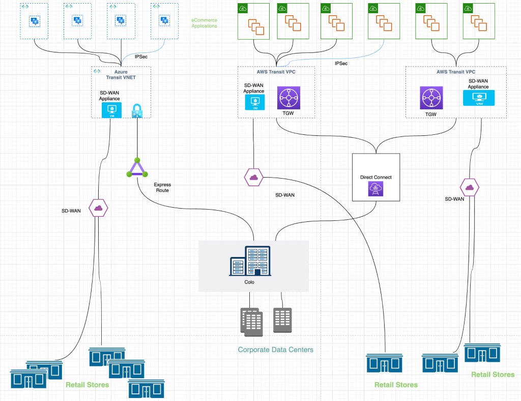 Transform Retail connectivity with multi-cloud networking