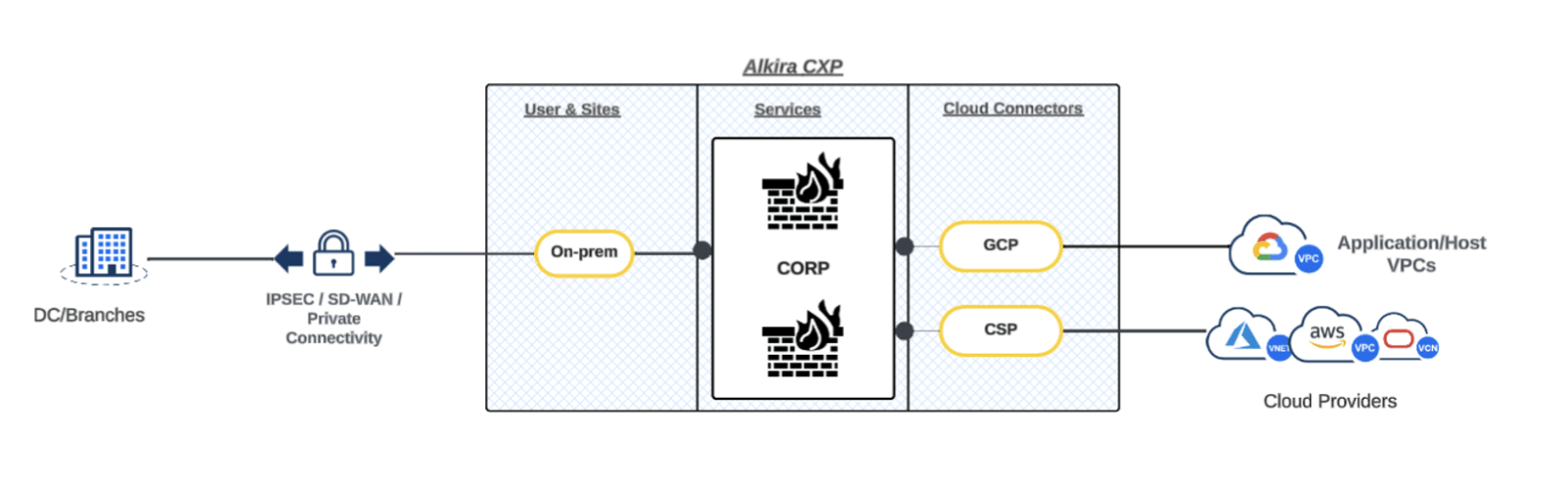 Seamless Networking with Alkira in Google Cloud Platform (GCP)