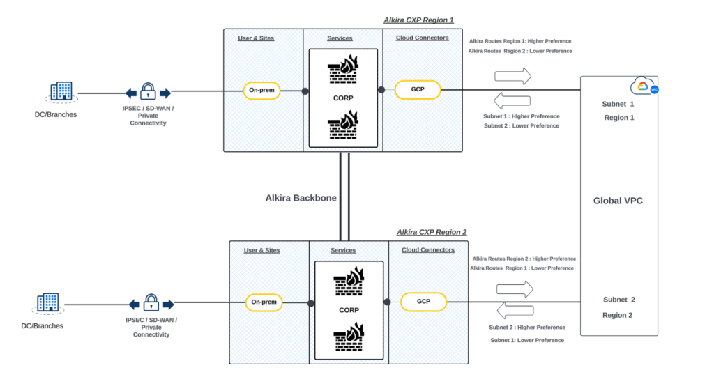 Seamless Networking with Alkira in Google Cloud Platform (GCP)