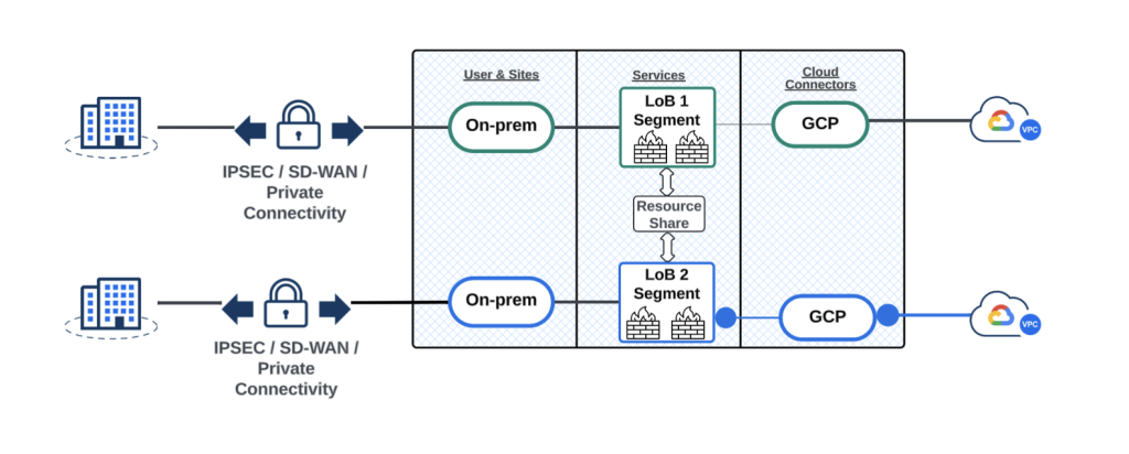 Seamless Networking with Alkira in Google Cloud Platform (GCP)