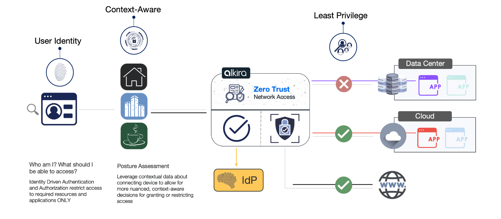 How Alkira ZTNA Redefines Zero Trust for the Cloud Era