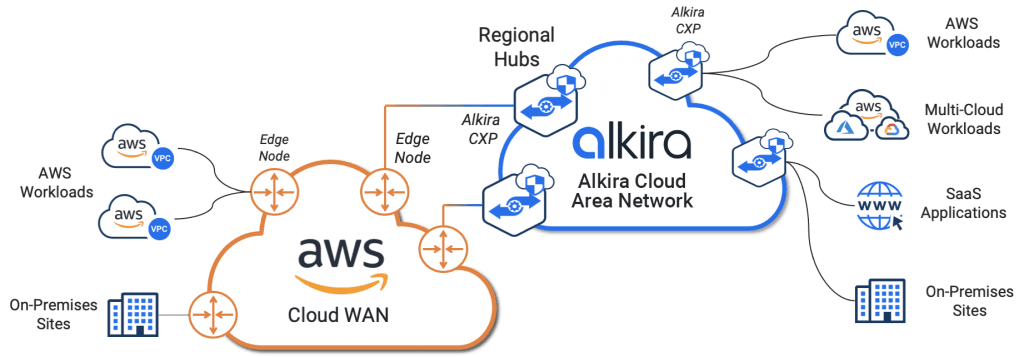 What is AWS Cloud WAN? - Alkira