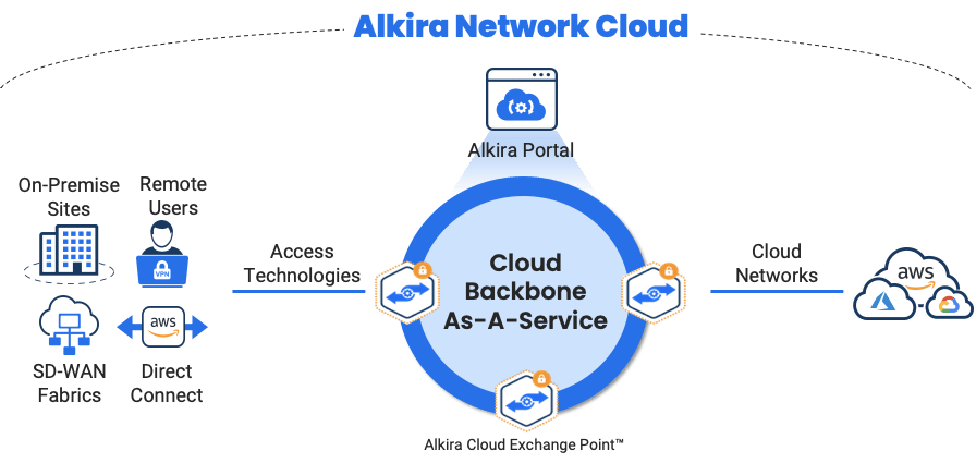 Alkira Extends Network Cloud To Enable Secure On Demand Connectivity