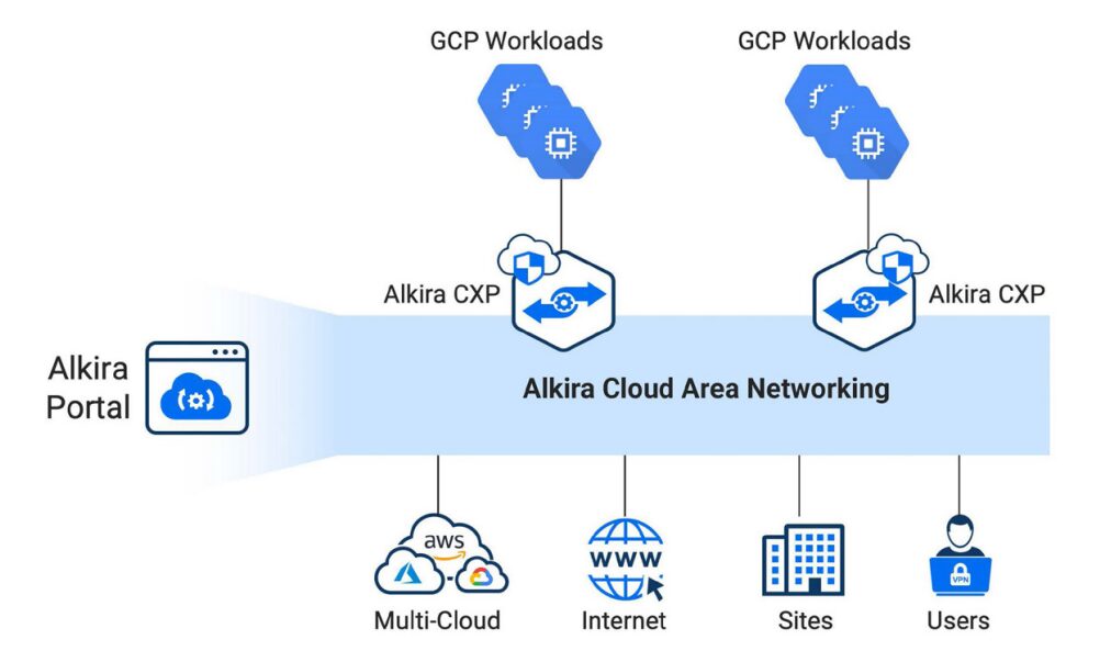 Google Cloud Platform Alkira Solution - Alkira